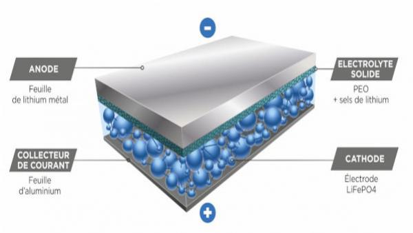 Blue Solutions développe sa batterie « tout solide » à Grenoble | Bref Eco